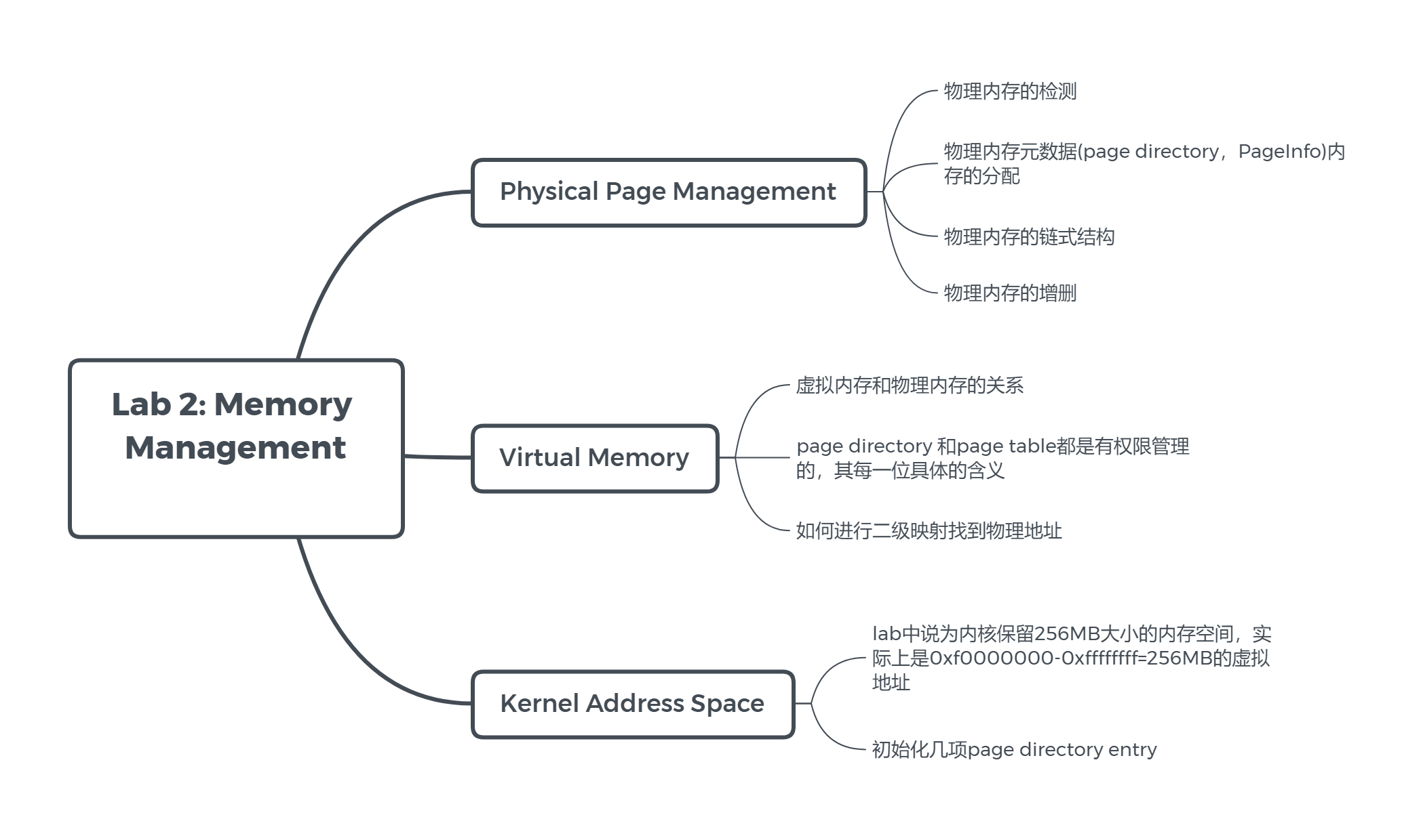 Lab2: Memory Management · GitBook