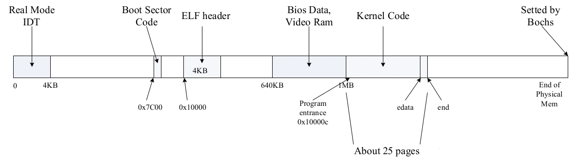 Lab2: Memory Management · GitBook