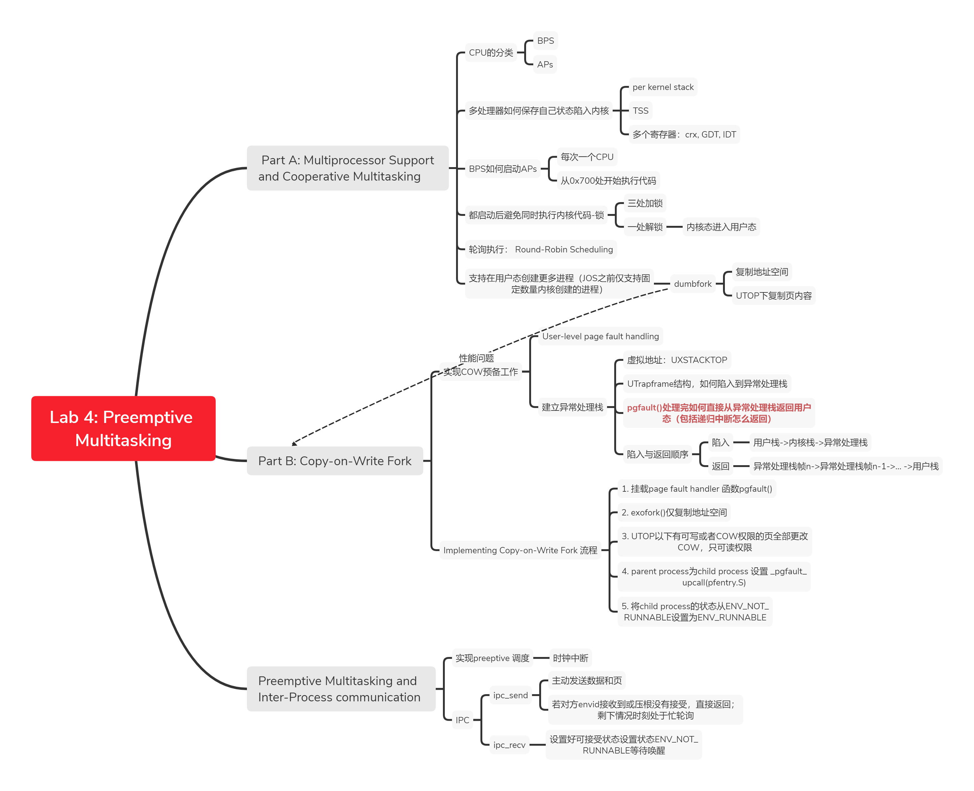 Lab4: Preemptive Multitasking · GitBook